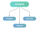 What Are Promises In Javascript And How To Use Promises Function